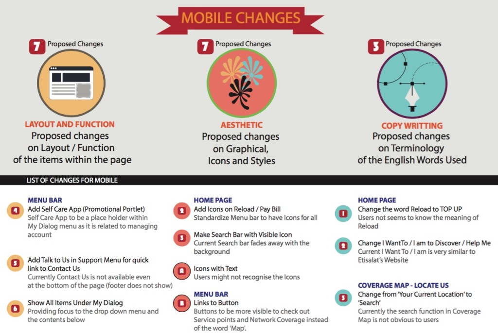 Dialog.lk Responsive Redesign: A Case Study – Vesess